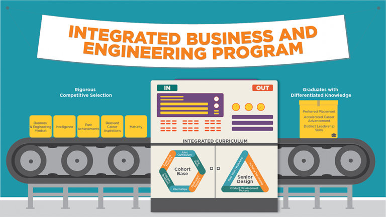 About the Program - Heath Integrated Business and Engineering Program